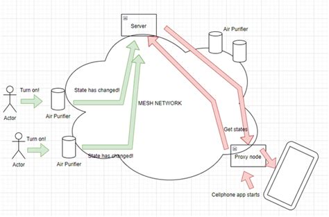 Call Back Form Mesh Device Node To Ios App Nordic Qanda Nordic Devzone Nordic Devzone