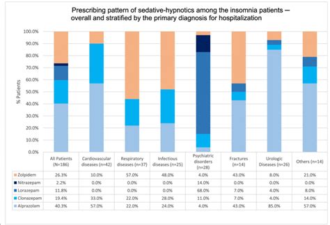 Prescribing Pattern Of Sedative Hypnotics Among The Insomnia Patients Download Scientific