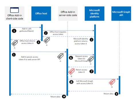 Office Js What Do Protected Web Api Refer In Microsoft Graph Sso Authentication Flow Stack Office Js What Do Protected Web Api Refer In Microsoft Graph Sso Authentication Flow Stack