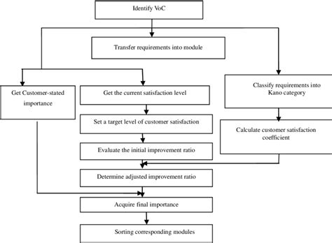 Model Of Proposed Module Selection Approach Download Scientific Diagram
