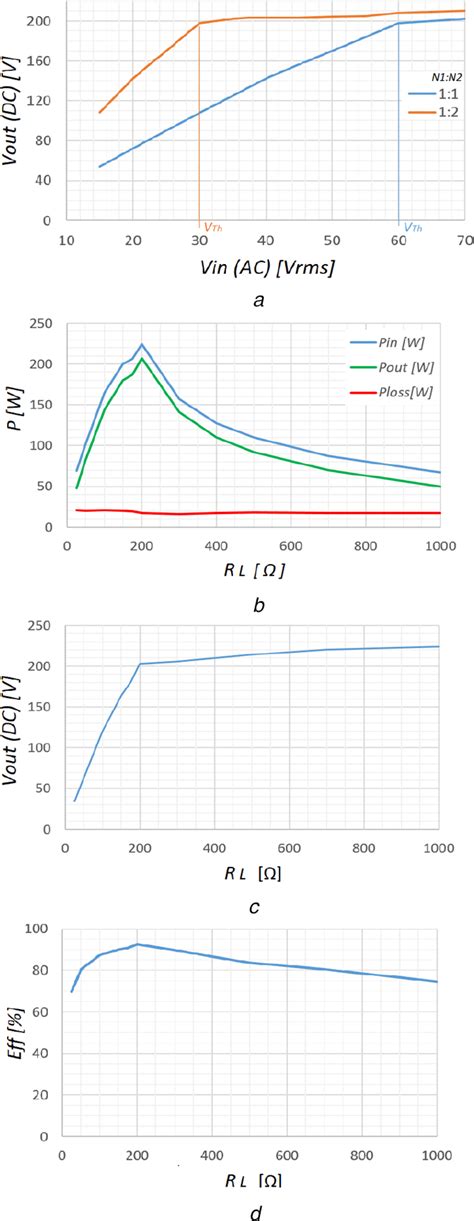 empirical measurements during ac dc parametric converter test a