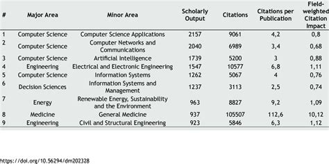 The Research Papers Distribution In 76 Minor Fields Download