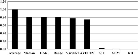Normalised Sensitivity For Indicators Using One Array Data Download