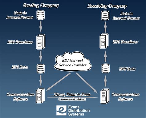 Process Of Edi With Diagram Edi Process Flow Diagram