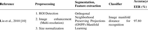 Conventional Methods Of Finger Vein Identification Download Table