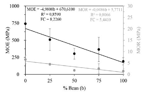 Values Obtained For Moe And Mor Of The Particulate Panels Ib Values