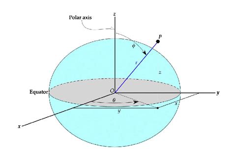 1 Cartesian And Spherical Coordinate Systems Download Scientific