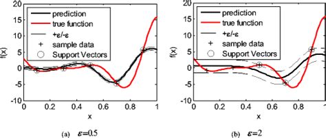 the svr model with different value of parameter ε aε 0 5 bε 2