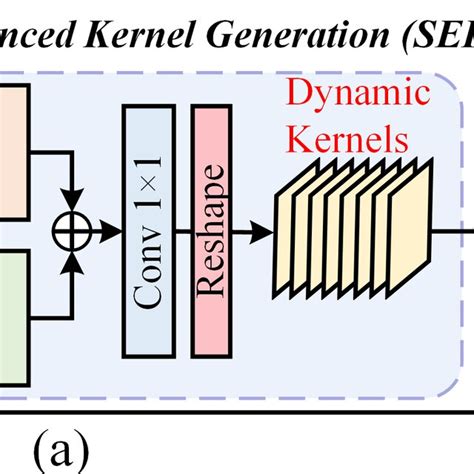 Dynamic Convolution And Multi Scale Dynamic Convolution Schemes