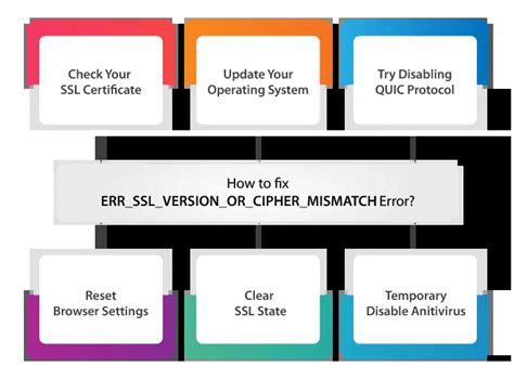 How To Fix ERR SSL VERSION OR CIPHER MISMATCH Error