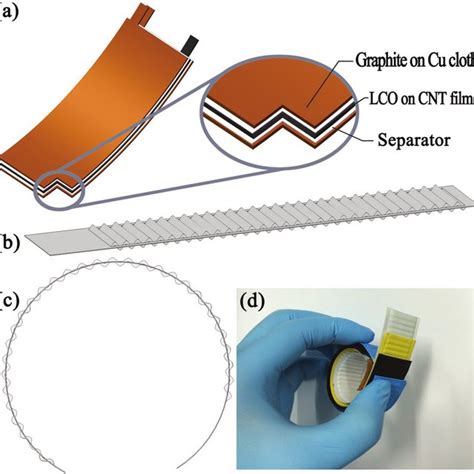 A Charge Curves Of The Coin Cell Using Lco As Cathode And Graphite As