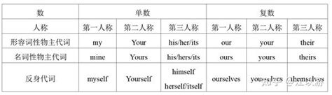 英语代词的特征及用法 知乎
