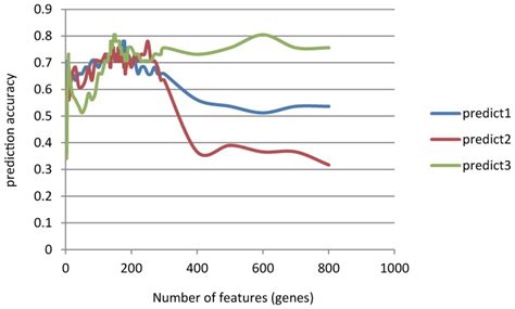 We Used An Ifs Curve To Determine The Number Of Features Finally Used