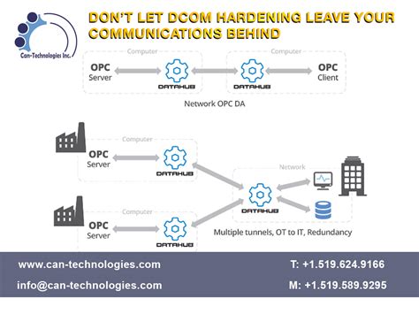 Dont Let DCOM Hardening Leave Your Communications Behind Can Technologies