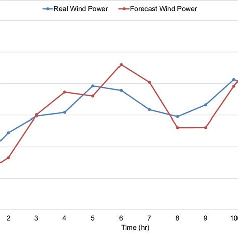 Wind Power Forecast For 5 Days Horizon Download Scientific Diagram