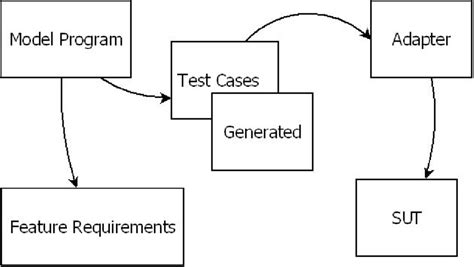 1 Model Based Testing Process Download Scientific Diagram