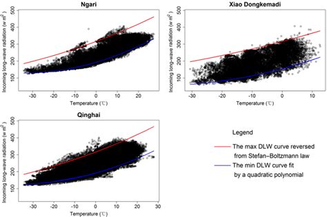 The Distribution Of Observed Downward Long Wave Radiation Dlw Under Download Scientific