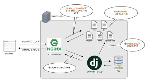 Djangoで静的ファイルとうまくやる