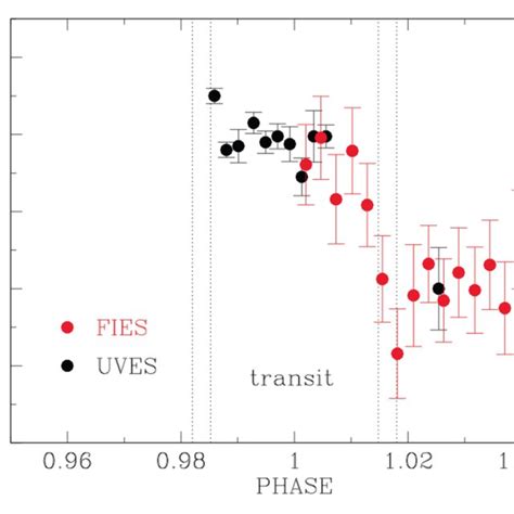 Radial Velocity Measurements Taken During And After The Transit With