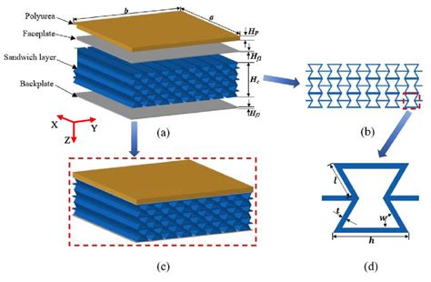 The Geometry Of The Sandwich Panel A Exploded View B Front View Of Download Scientific