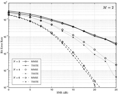 A Performance Comparison Of Ber Vs Snr Between The Mmse And Tsste