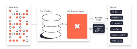 Dbt Semantic Layer Vs Looker LookML Honeydew