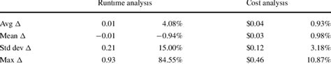 Statistics Of Differences Between Generated And Simulated Job Execution