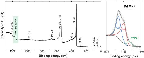 What Is This Feature In The Xps Palladium Mnn Auger Peak Researchgate