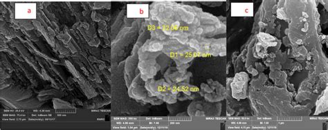 Fe Sem Spectrum Of A G C3n4 Nanocomposite And B C G C3n4 Kcc 1