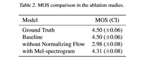 Vits Conditional Variational Autoencoder With Adversarial Learning For End To End Text To Speech