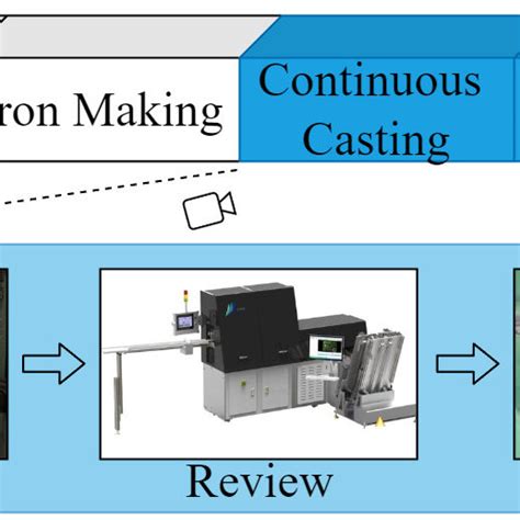 Steel Manufacturing Process And Defect Detection Steps 6 Download Scientific Diagram