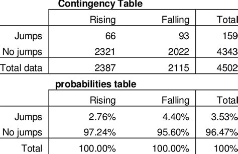 Contingency And Probability Table Download Table