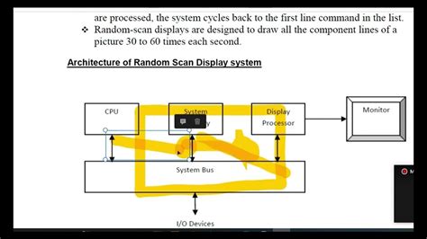 Randomvector Scan Display Systems Architecture Video Controllersand Use Dac And Frame Buffer