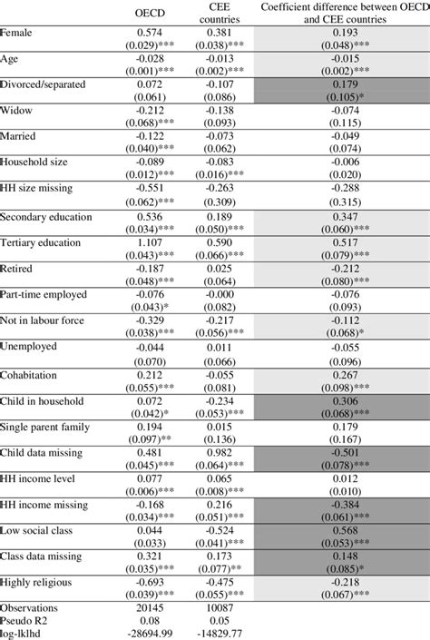 Ordered Logit Regressions Results By Region Dependent Variable
