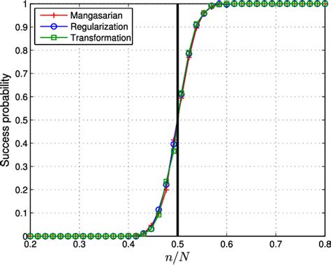 figure 2 from sparsity based recovery of finite alphabet solutions to