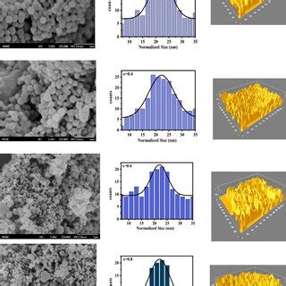 The FE SEM Micrograph Size Histogram And Three Dimension Photo Of Download Scientific Diagram