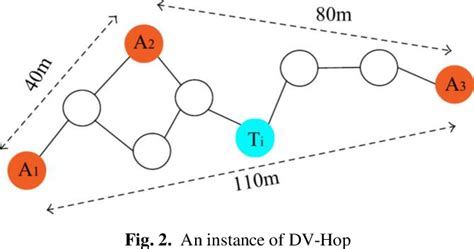 figure 1 from a survey on dv hop localization techniques in three