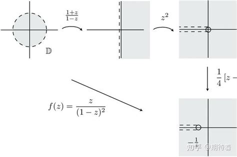 复分析（1）koebe Bieberhach Theorem 知乎