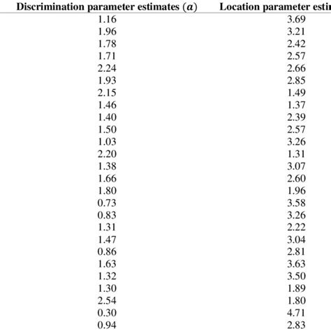 Item Discrimination And Location Parameters Based On A 2pl Irt Model í Download Scientific