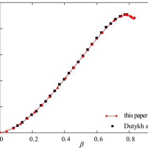 Comparison Of The Results Of Calculating The Dependence V Download Scientific Diagram