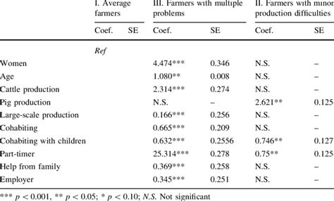Estimate Of Latent Class Regression Covariance Significant