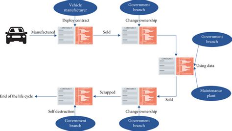 The Life Cycle Of A Vehicle In Our System Download Scientific Diagram