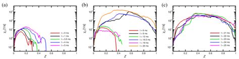 Temporal Evolution Of Conditionally Averaged Scalar Dissipation Rate Download Scientific Diagram