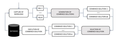 Steps For Combining And Selecting Automatically Fine Tuning Actions