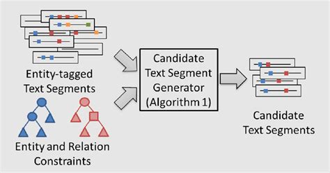 True Relation Extraction Services For Nlp And Deep Machine Learning