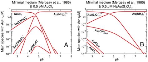chemical model using geochemist s workbench gwb [31] showing the