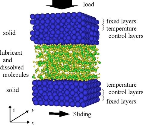 Figure 1 From Molecular Dynamics Simulation Of Gas Molecules Dissolved In Lubricant Under Shear