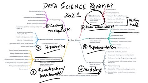 Data Science Learning Roadmap For 2021 Noeliagorod