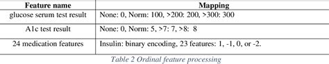 Table 2 From Explainable Multi Class Classification Of Medical Data Semantic Scholar