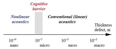 Illustration Of The Applicability Of Linear And Nonlinear Acoustics For Download Scientific